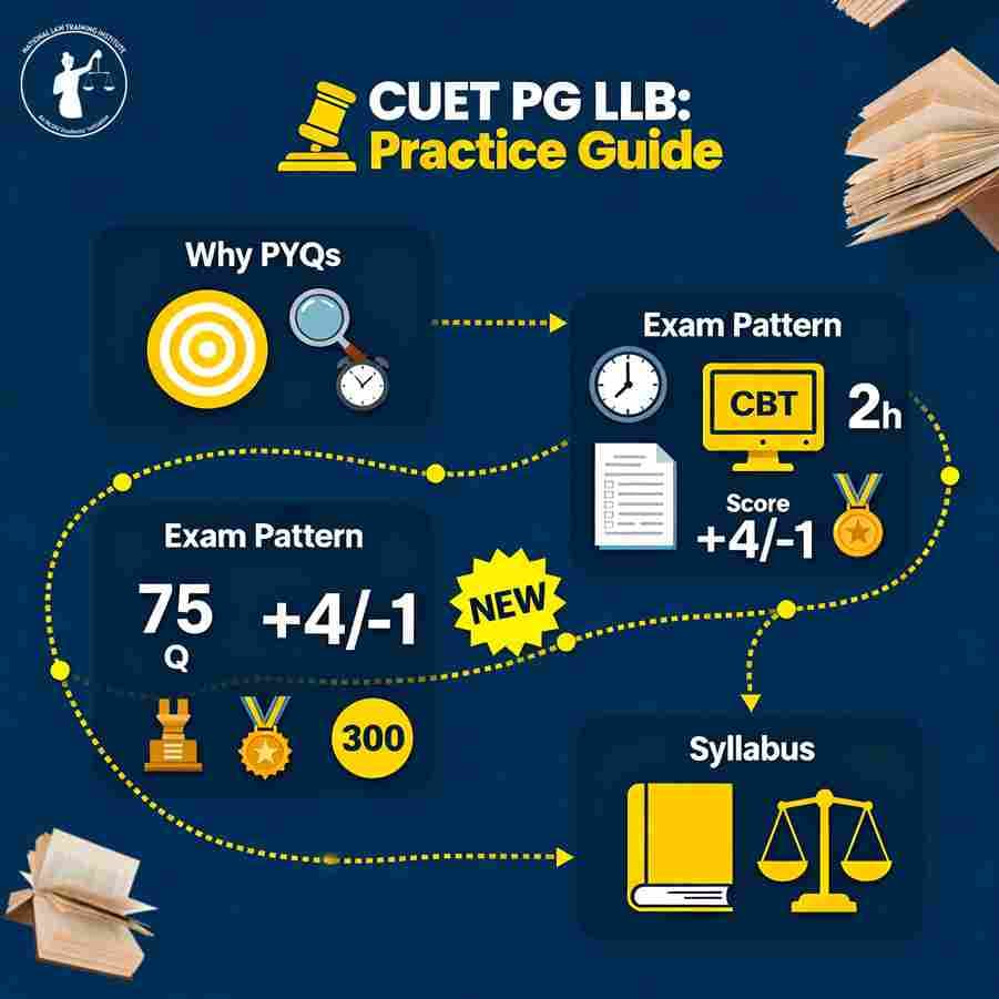 CUET PG LLB Previous Year Papers : Practice Guide & PDF Download | NLTI ...